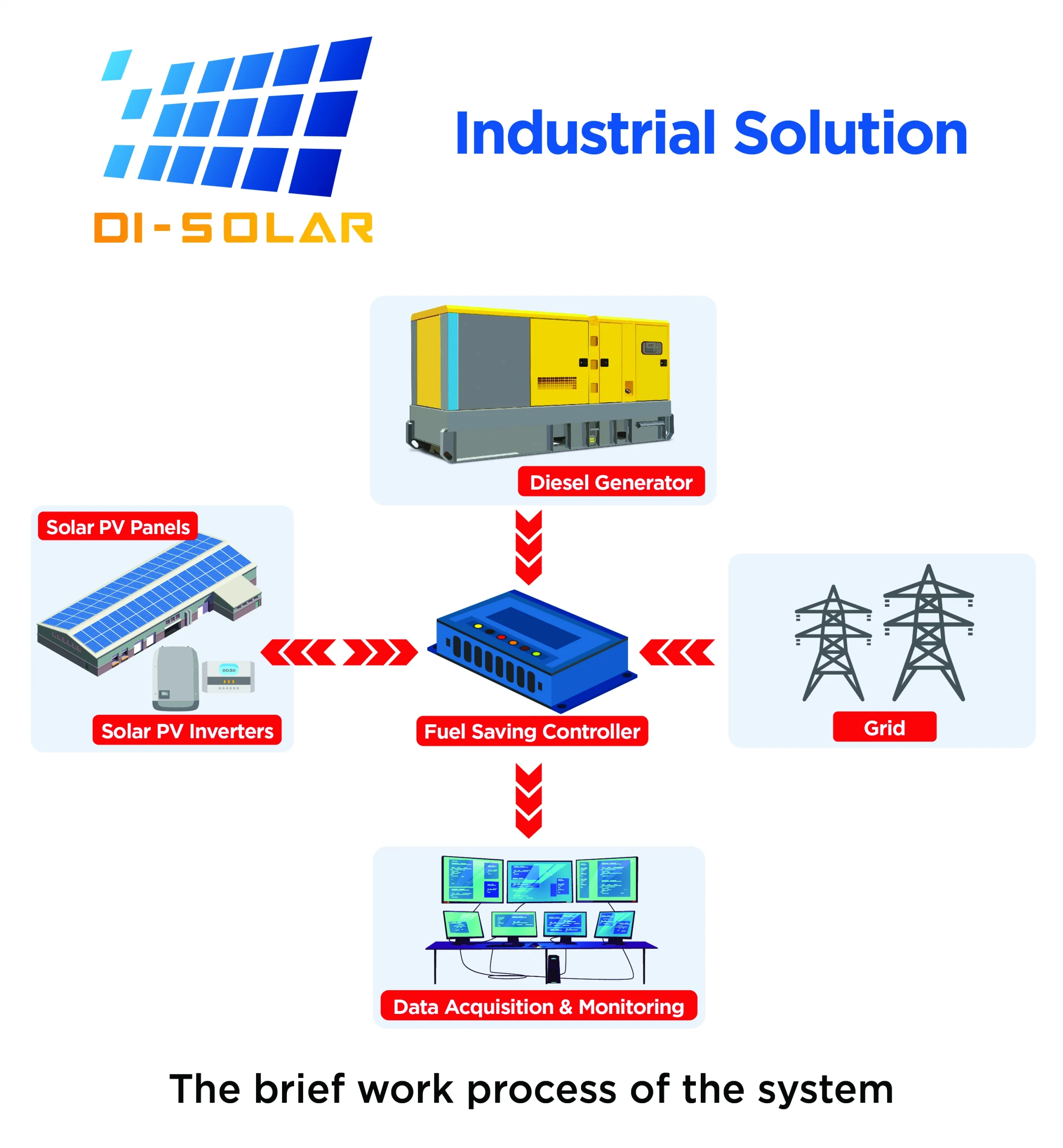 DI-Solar from DIMO, Sri Lanka's First Battery-less Solution - Business ...