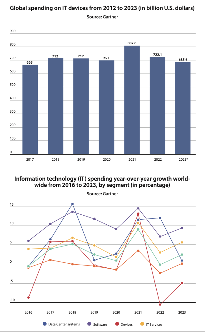 Global Spending on PCs, Tablets and Mobile Phones to Drop by 5% in 2023 ...