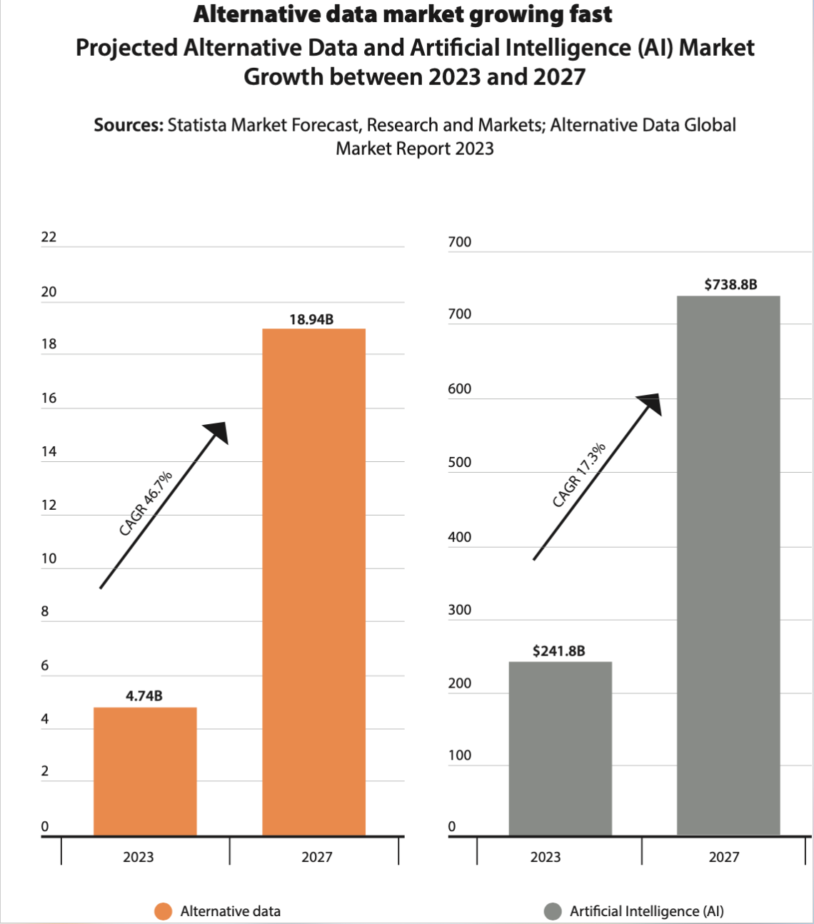 Alternative Data Market Growing 2.5x Faster than Artificial ...