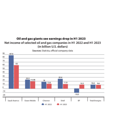 Combined Earnings of the Largest Oil and Gas Companies - Business Today