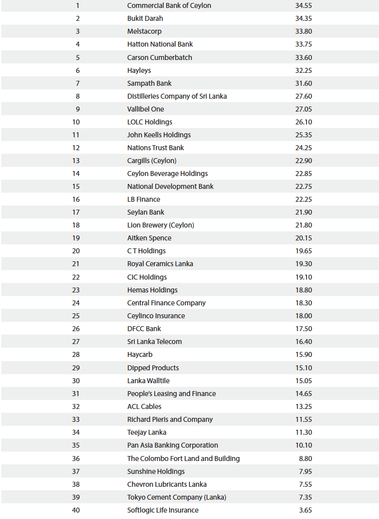 Business Today TOP 40 2022-2023 - Business Today