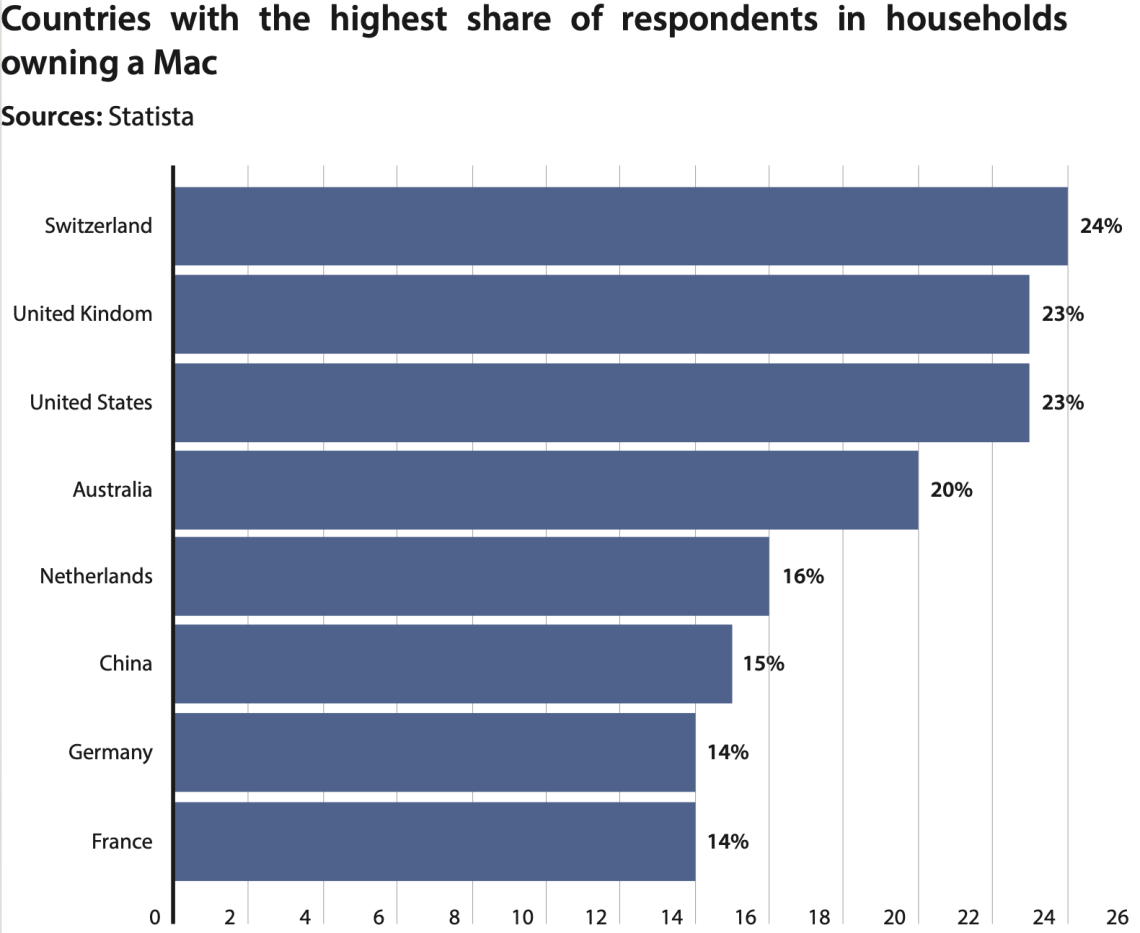 Switzerland Boasts the World’s Highest Percentage of MAC Users ...