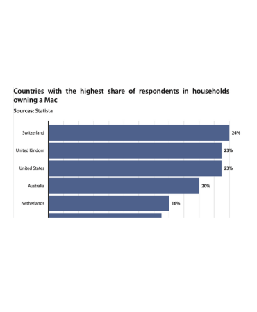 Switzerland Boasts the World’s Highest Percentage of MAC Users ...