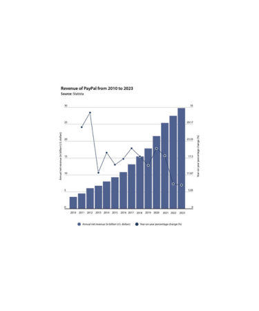 PayPal Experiences a Significant 60% Decline in Annual Revenue Growth ...