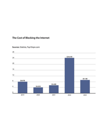 The World Economy Has Lost Over $50 Billion Due to Internet Shutdowns ...