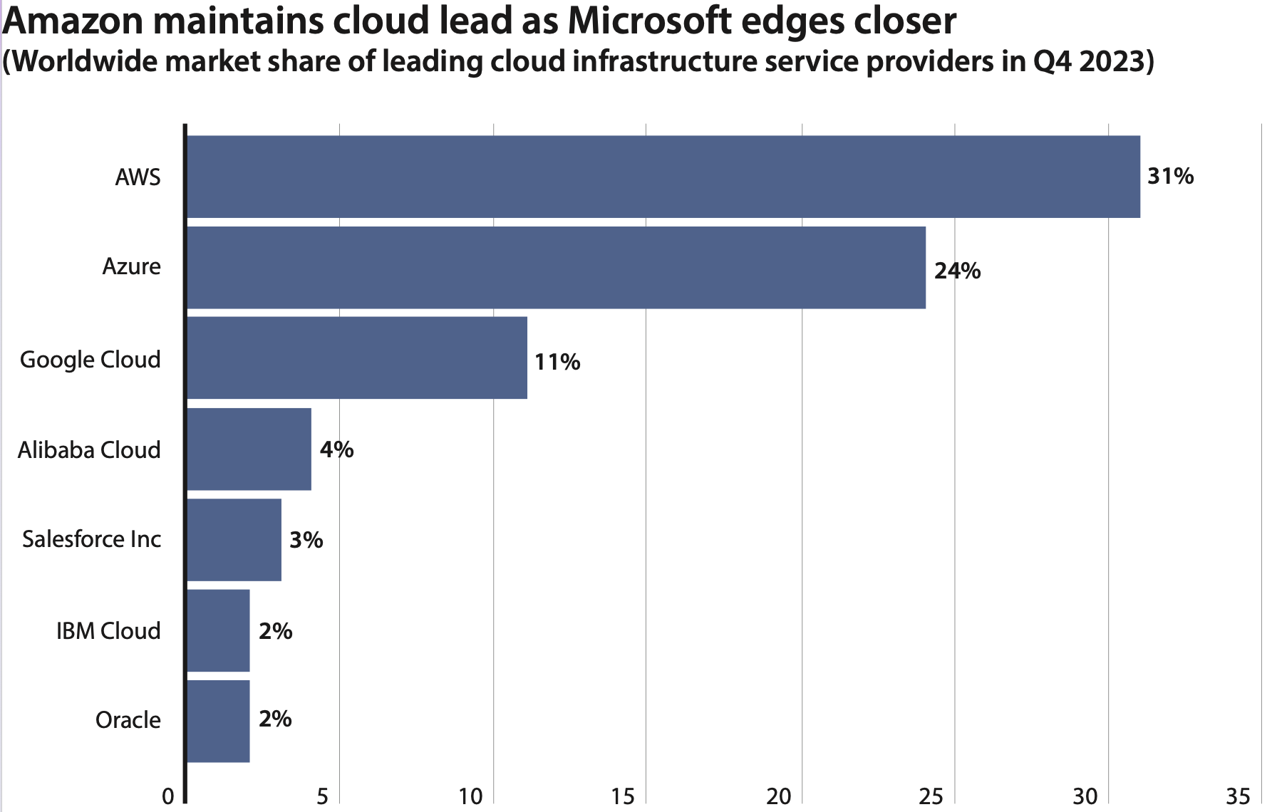 AWS Beats Azure to Top Global Cloud Computing Market Chart with a 31 ...