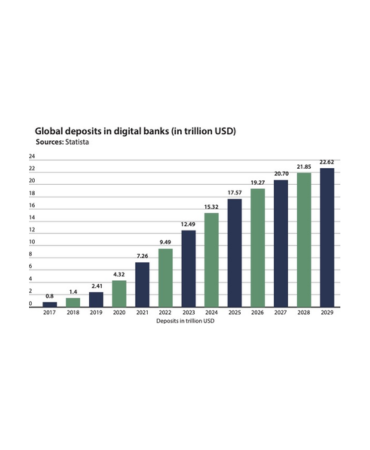 Deposits in Digital Banks to Cross USD 15 Trillion in 2024 - Business Today