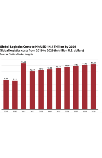 Global Logistics Costs to Grow by 12 percent and hit USD 14.4 Trillion ...