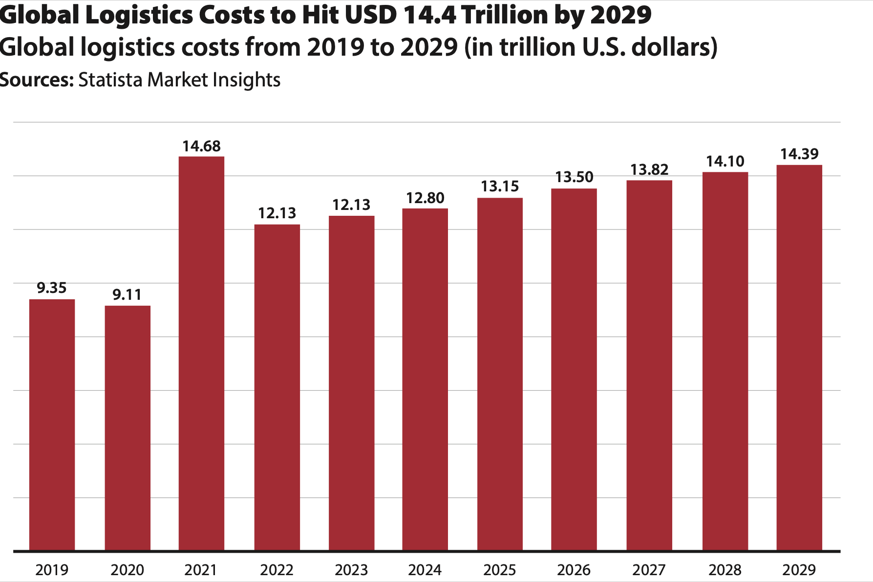 Global Logistics Costs to Grow by 12 percent and hit USD 14.4 Trillion ...