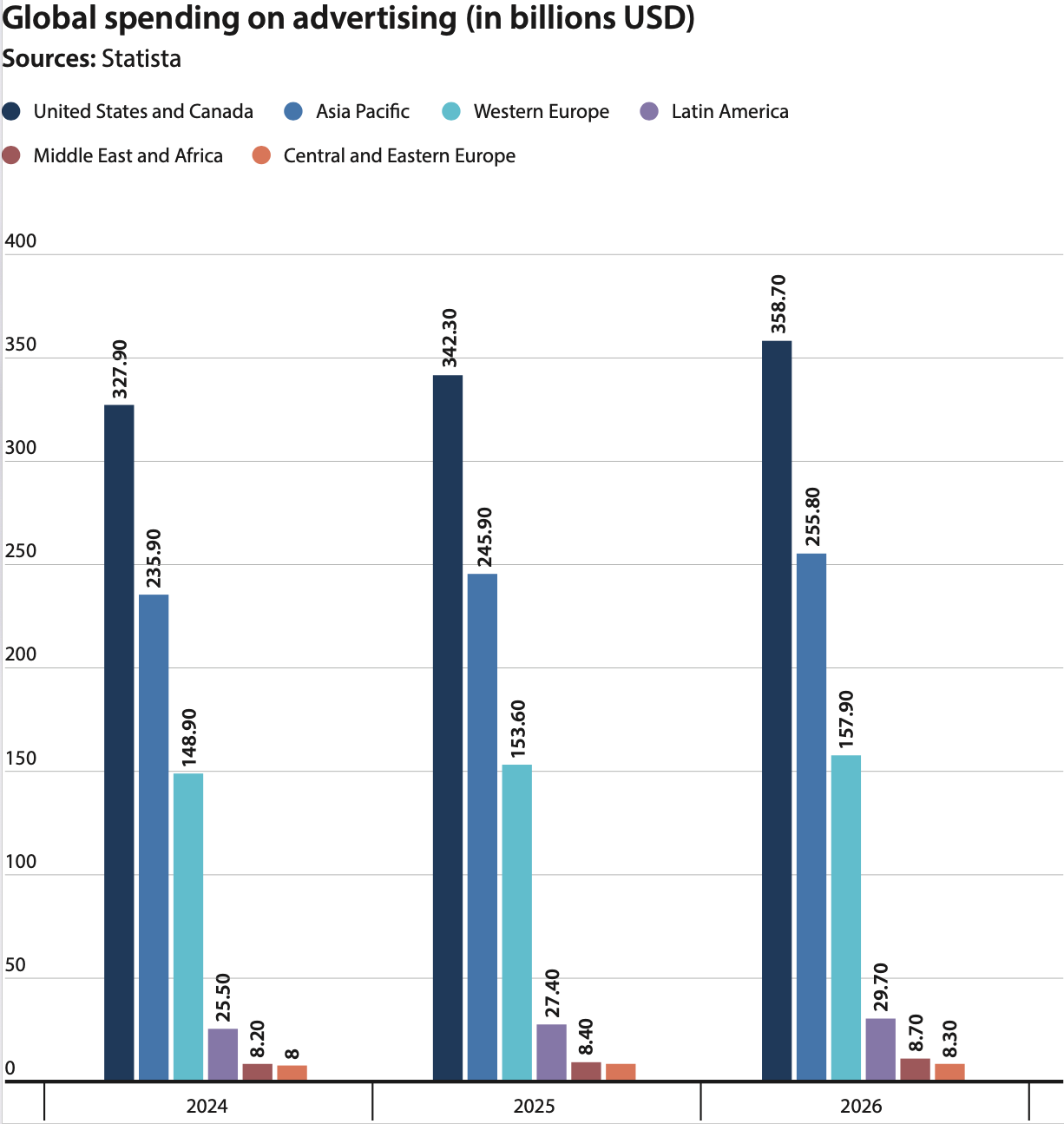United States to Contribute 43.6 percent of the Global Spend on Ads in ...