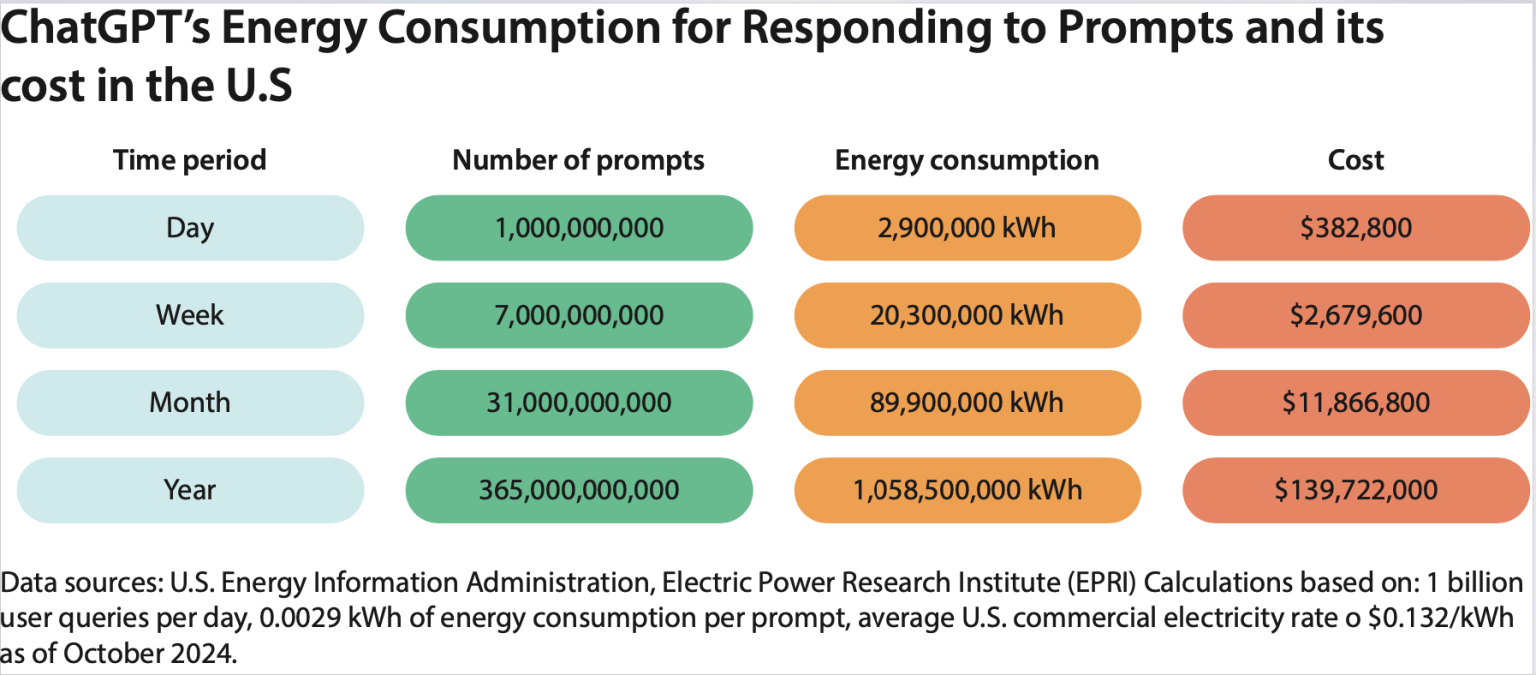 AI’s Power Demand: Calculating ChatGPT’s Electricity Consumption for ...